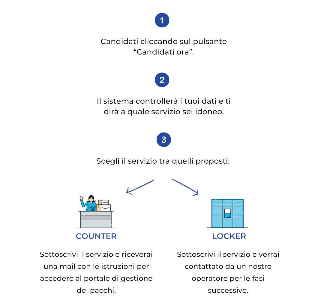 Amazon Counter - Gate Network